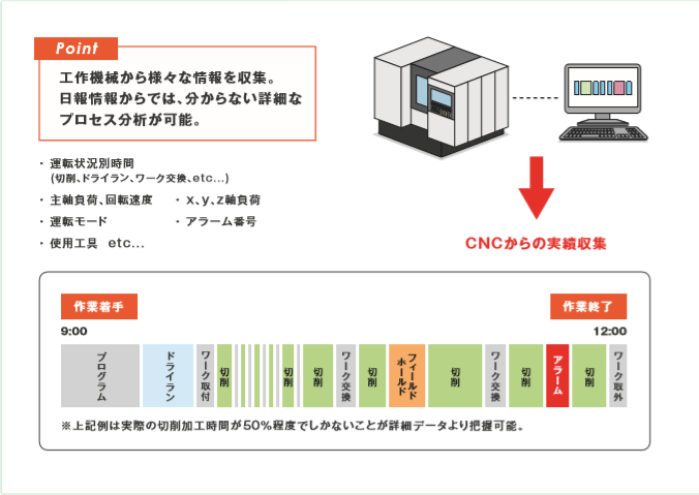 CNC連携での情報収集｜中小製造業様向けIoTアイデア｜中小製造業向け DXソリューション・生産管理システムのテクノア