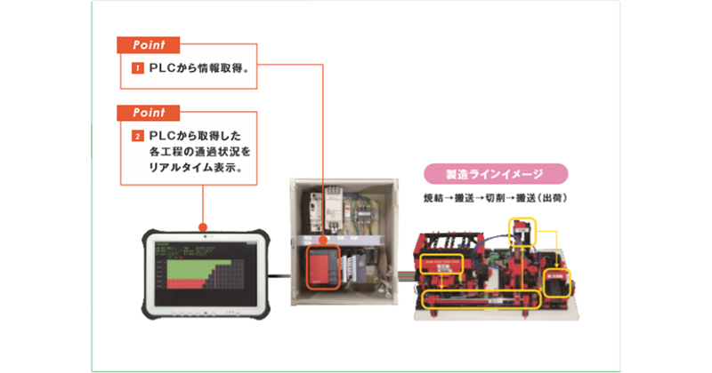 Plcを使った製造ラインの通過管理|中小製造業様向けiotアイデア|中小製造業向け Dxソリューション・生産管理システムのテクノア