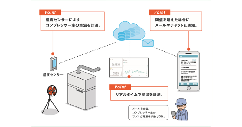 コンプレッサー室の室温管理｜中小製造業様向けiotアイデア｜中小製造業向け Dxソリューション・生産管理システムのテクノア