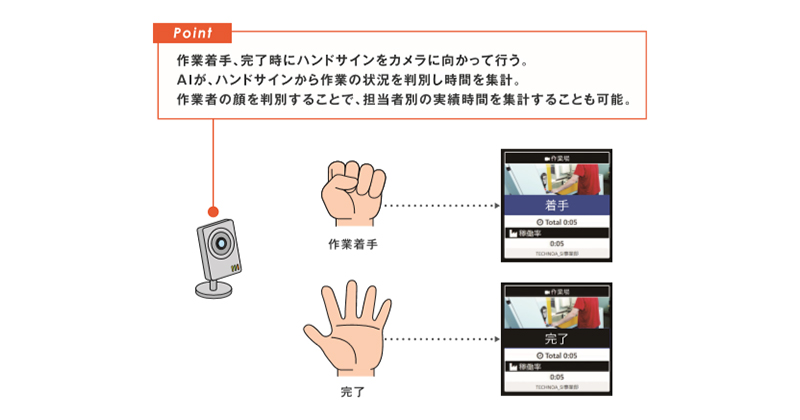 ハンドサインで実績収集｜中小製造業様向けiotアイデア｜中小製造業向け Dxソリューション・生産管理システムのテクノア