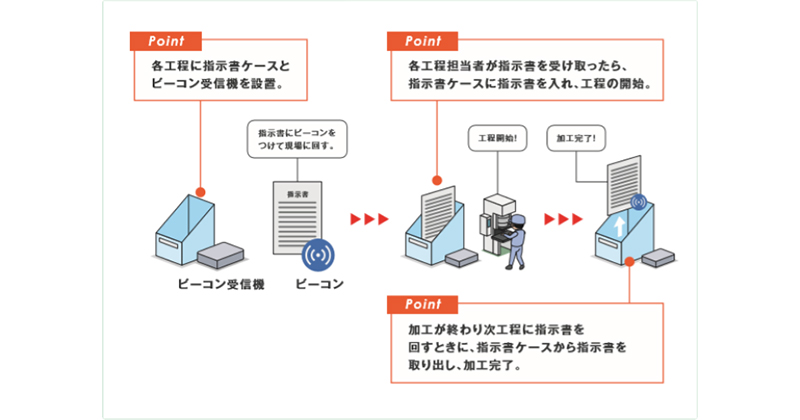 ビーコンを活用した作業の着完管理|中小製造業様向けiotアイデア|中小製造業向け Dxソリューション・生産管理システムのテクノア