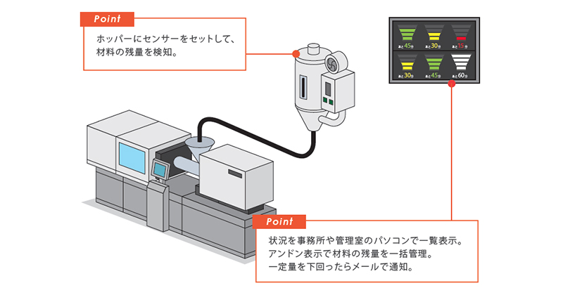 ホッパー材料残量のアラート｜中小製造業様向けiotアイデア｜中小製造業向け Dxソリューション・生産管理システムのテクノア