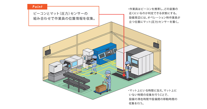 人の作業時間の自動収集|中小製造業様向けiotアイデア|中小製造業向け Dxソリューション・生産管理システムのテクノア