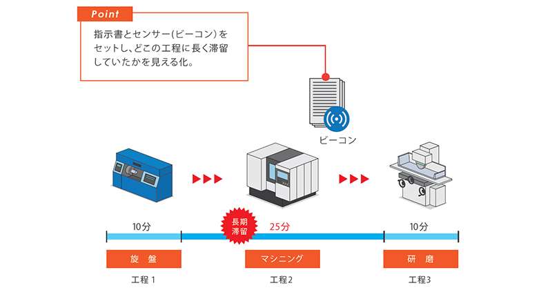 仕掛品の滞留状況の分析|中小製造業様向けiotアイデア|中小製造業向け Dxソリューション・生産管理システムのテクノア