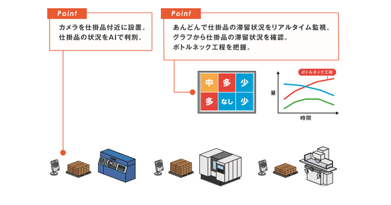 仕掛品の状況確認|中小製造業様向けiotアイデア|中小製造業向け Dxソリューション・生産管理システムのテクノア