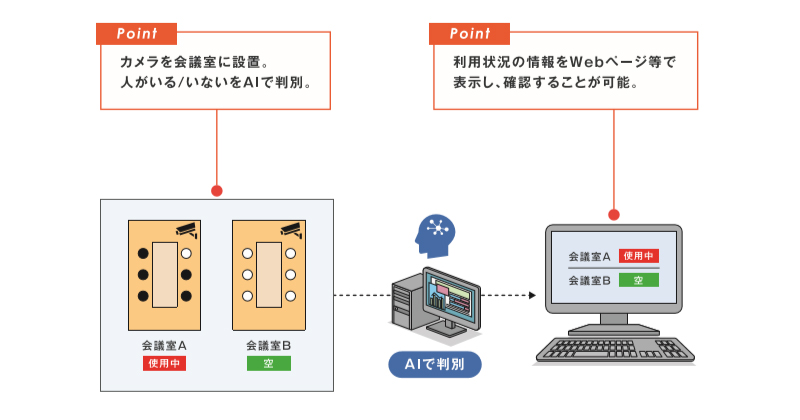 会議室の利用状況確認(a Eyeカメラ)|中小製造業様向けiotアイデア|中小製造業向け Dxソリューション・生産管理システムのテクノア