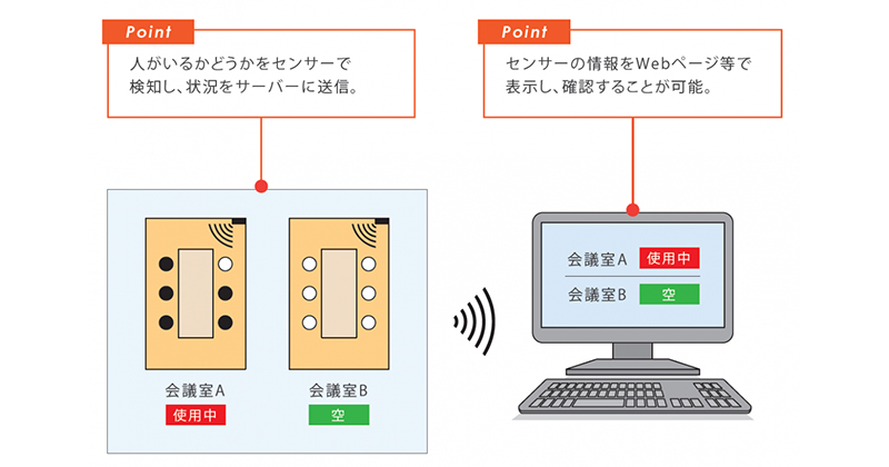 会議室の利用状況確認｜中小製造業様向けiotアイデア｜中小製造業向け Dxソリューション・生産管理システムのテクノア