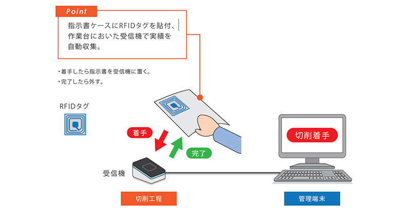 作業実績の入力負担軽減|中小製造業様向けiotアイデア|中小製造業向け Dxソリューション・生産管理システムのテクノア