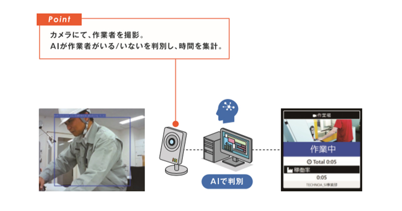 作業時間の実績収集|中小製造業様向けiotアイデア|中小製造業向け Dxソリューション・生産管理システムのテクノア