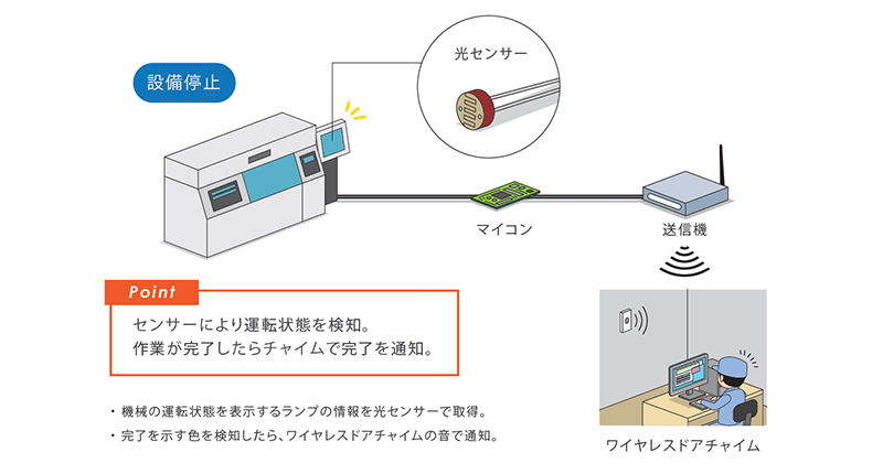 加工終了の通知|中小製造業様向けiotアイデア|中小製造業向け Dxソリューション・生産管理システムのテクノア