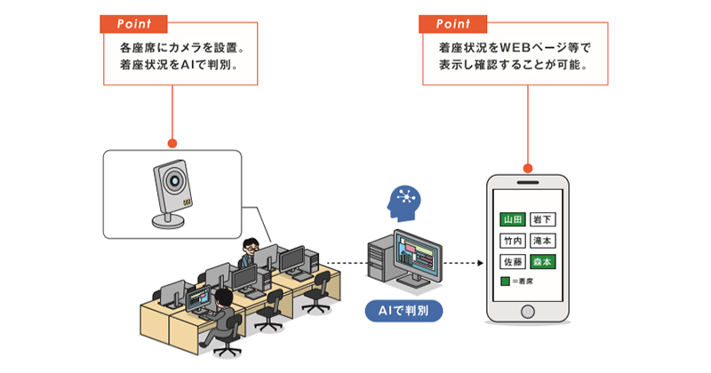 在席状況確認(a Eyeカメラ)|中小製造業様向けiotアイデア|中小製造業向け Dxソリューション・生産管理システムのテクノア