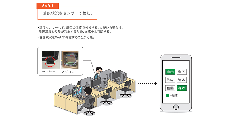 在席状況確認|中小製造業様向けiotアイデア|中小製造業向け Dxソリューション・生産管理システムのテクノア