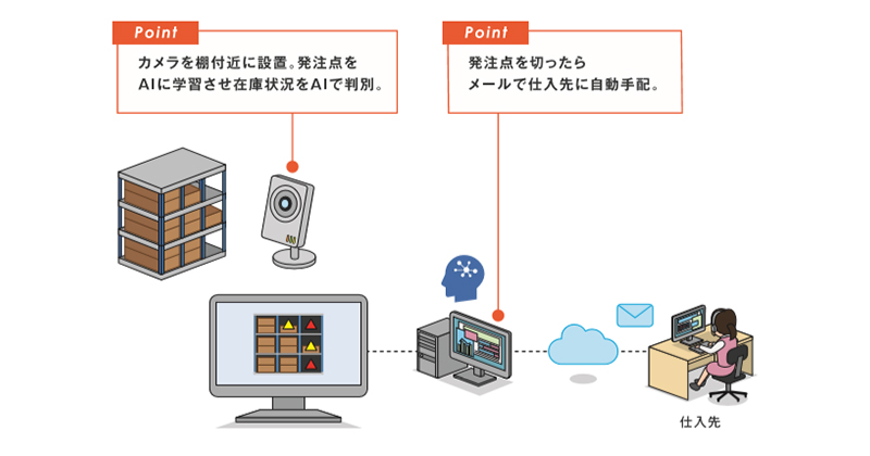 在庫発注手配|中小製造業様向けiotアイデア|中小製造業向け Dxソリューション・生産管理システムのテクノア