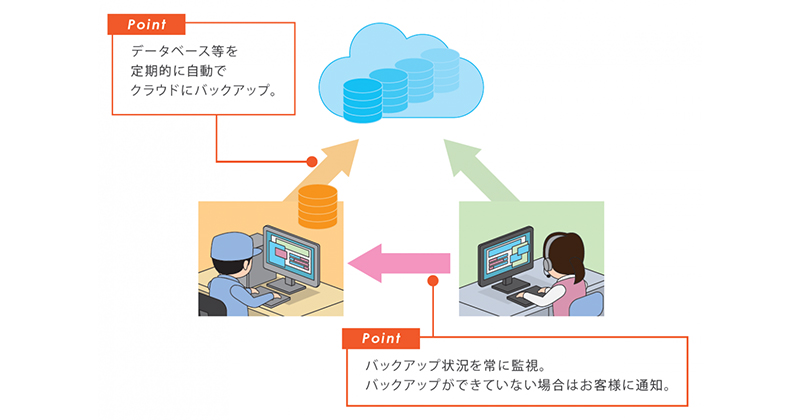 大事なデータのクラウドへのバックアップ|中小製造業様向けiotアイデア|中小製造業向け Dxソリューション・生産管理システムのテクノア
