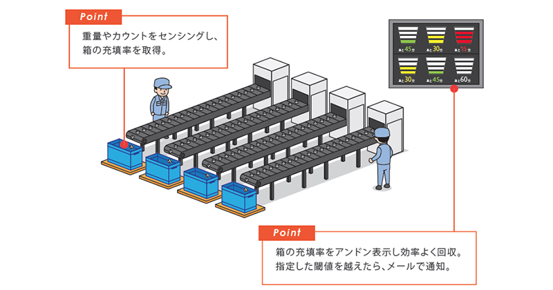 完成品箱の回収アラート|中小製造業様向けiotアイデア|中小製造業向け Dxソリューション・生産管理システムのテクノア