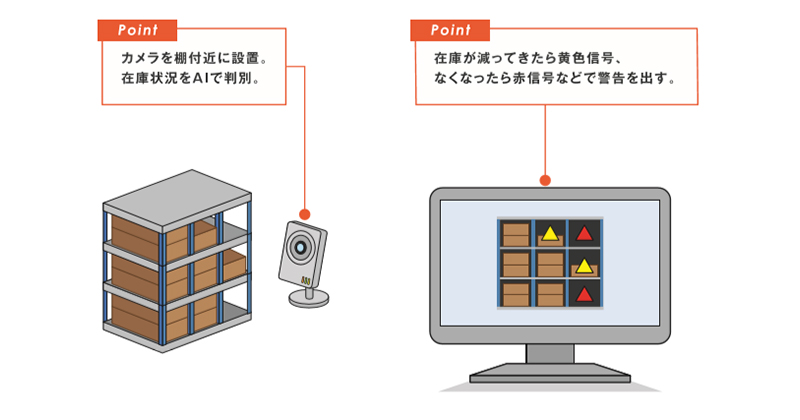 材料の残量確認（a Eyeカメラ）｜中小製造業様向けiotアイデア｜中小製造業向け Dxソリューション・生産管理システムのテクノア