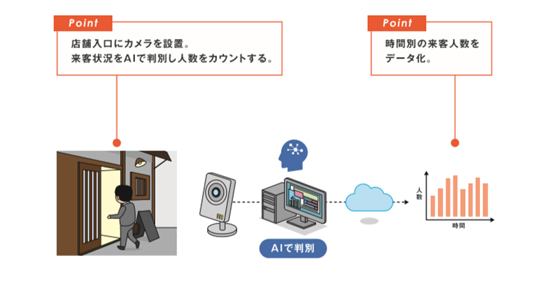 来客人数確認｜中小製造業様向けiotアイデア｜中小製造業向け Dxソリューション・生産管理システムのテクノア