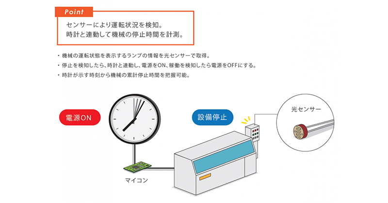 機械の累計停止時間を現場で確認|中小製造業様向けiotアイデア|中小製造業向け Dxソリューション・生産管理システムのテクノア