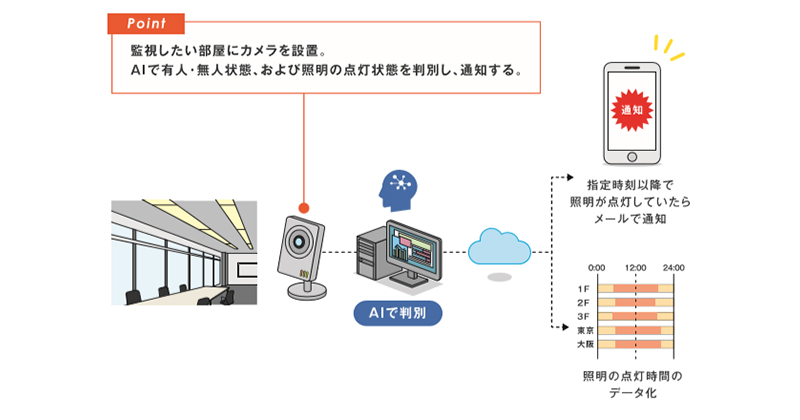 無駄な照明のチェック｜中小製造業様向けiotアイデア｜中小製造業向け Dxソリューション・生産管理システムのテクノア