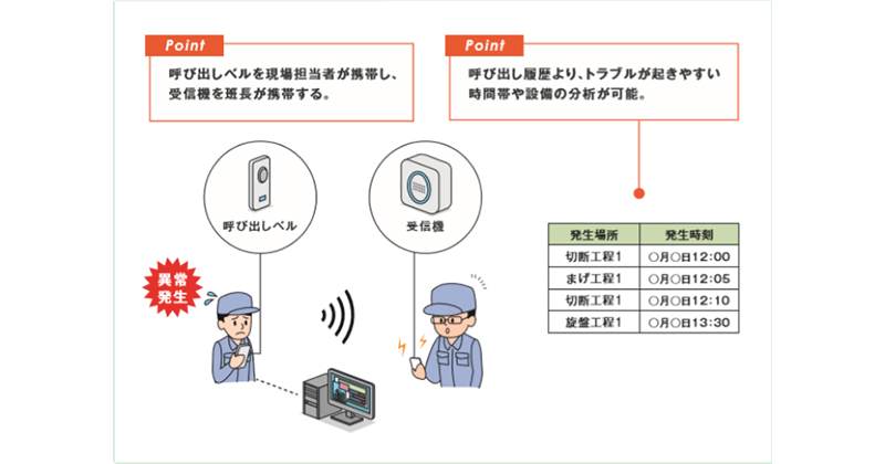 班長呼び出しベル|中小製造業様向けiotアイデア|中小製造業向け Dxソリューション・生産管理システムのテクノア