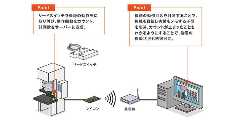 生産数のカウント|中小製造業様向けiotアイデア|中小製造業向け Dxソリューション・生産管理システムのテクノア