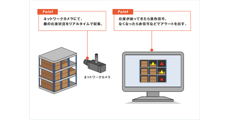 画像認識にて材料在庫管理|中小製造業様向けiotアイデア|中小製造業向け Dxソリューション・生産管理システムのテクノア