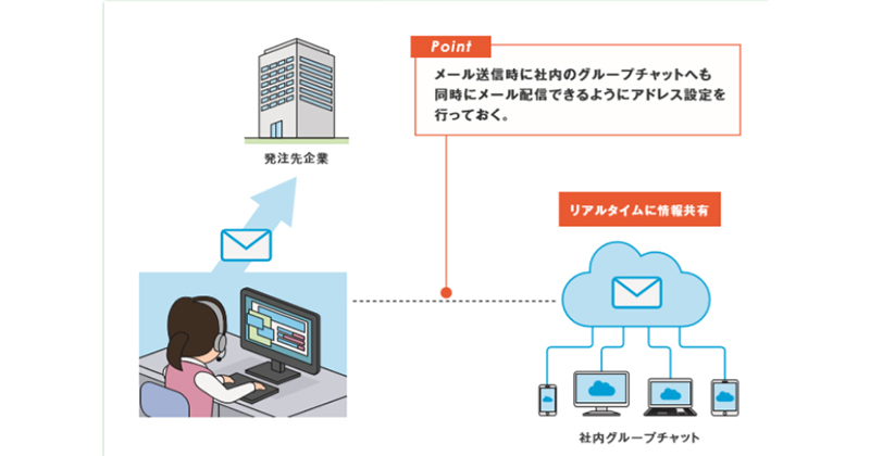 発注メールを社内グループチャットで共有｜中小製造業様向けiotアイデア｜中小製造業向け Dxソリューション・生産管理システムのテクノア
