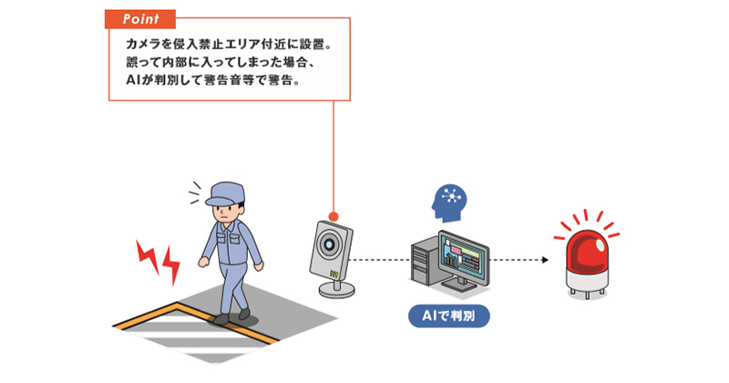 禁止エリア侵入通知|中小製造業様向けiotアイデア|中小製造業向け Dxソリューション・生産管理システムのテクノア