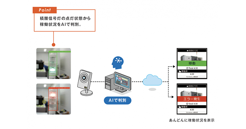 積層信号灯にて稼働監視｜中小製造業様向けiotアイデア｜中小製造業向け Dxソリューション・生産管理システムのテクノア