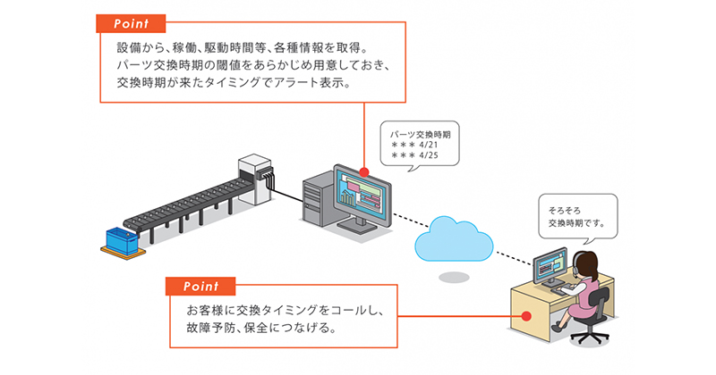 納入した設備のメンテナンス性向上｜中小製造業様向けiotアイデア｜中小製造業向け Dxソリューション・生産管理システムのテクノア