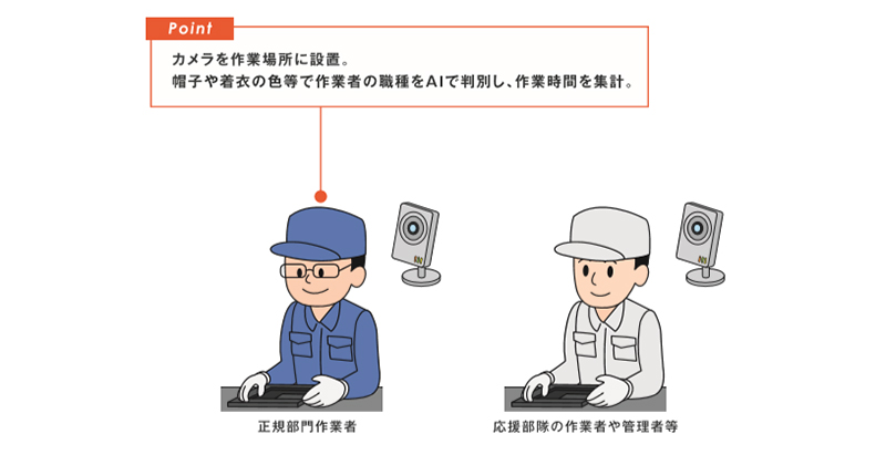 職種別の作業時間収集|中小製造業様向けiotアイデア|中小製造業向け Dxソリューション・生産管理システムのテクノア