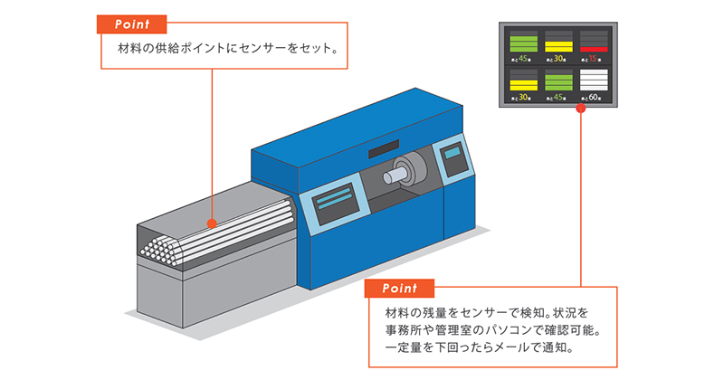 自動機の材料補給アラート|中小製造業様向けiotアイデア|中小製造業向け Dxソリューション・生産管理システムのテクノア