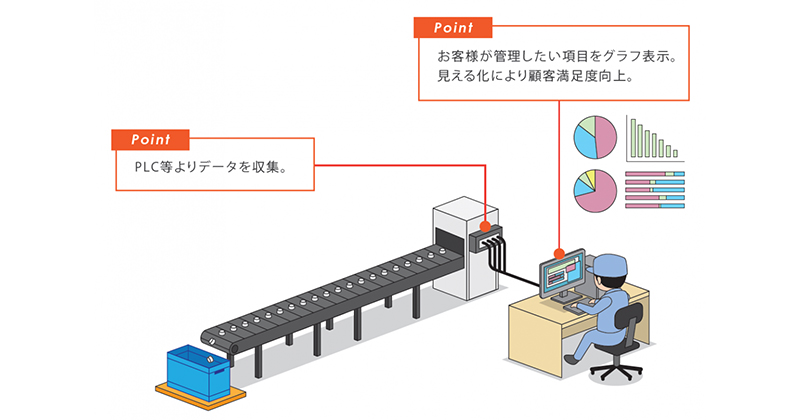 自社製品（自動機、プラント）の付加価値向上｜中小製造業様向けiotアイデア｜中小製造業向け Dxソリューション・生産管理システムのテクノア