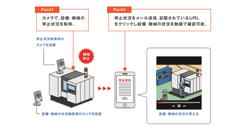 設備・機械停止時の状況確認|中小製造業様向けiotアイデア|中小製造業向け Dxソリューション・生産管理システムのテクノア