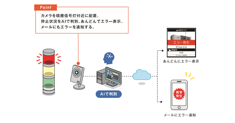 設備・機械停止時の通知機能|中小製造業様向けiotアイデア|中小製造業向け Dxソリューション・生産管理システムのテクノア