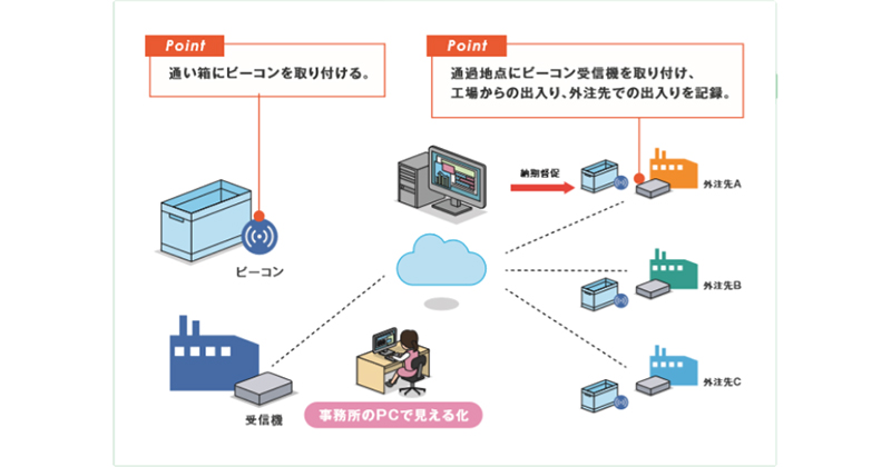 通い箱のロケーション管理｜中小製造業様向けiotアイデア｜中小製造業向け Dxソリューション・生産管理システムのテクノア