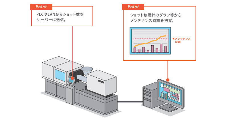 金型ショット数の管理｜中小製造業様向けiotアイデア｜中小製造業向け Dxソリューション・生産管理システムのテクノア