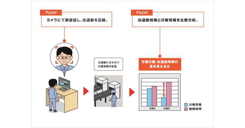 顔認証で自動出退勤|中小製造業様向けiotアイデア|中小製造業向け Dxソリューション・生産管理システムのテクノア