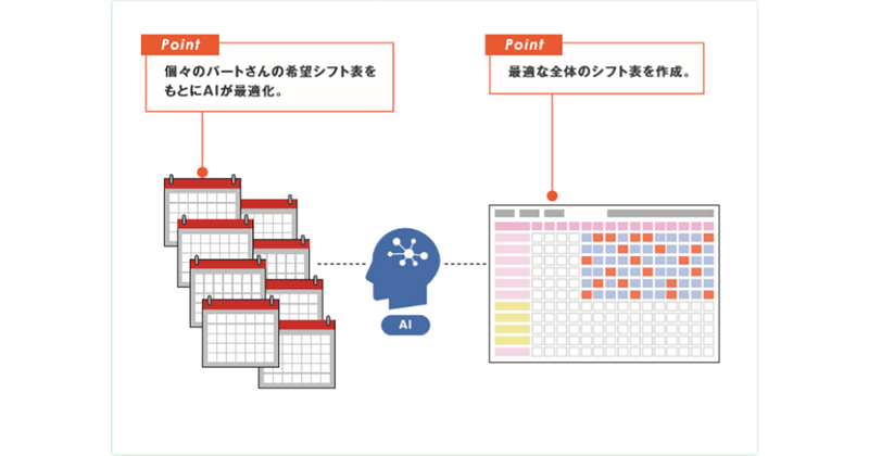 Aiでパートのシフト表作成｜中小製造業様向けiotアイデア｜中小製造業向け Dxソリューション・生産管理システムのテクノア
