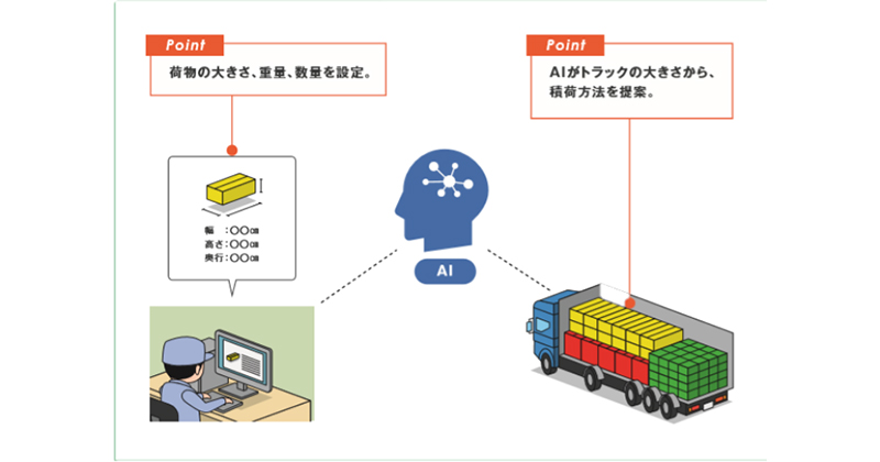Aiで積荷方法を指示｜中小製造業様向けiotアイデア｜中小製造業向け Dxソリューション・生産管理システムのテクノア