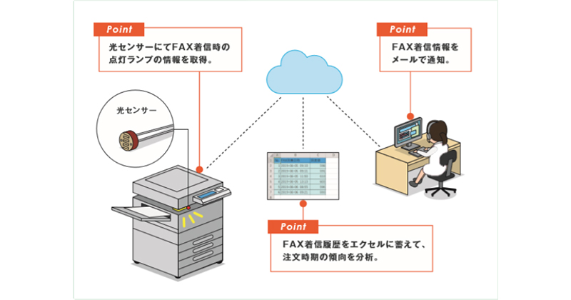 Fax注文お知らせ機能｜中小製造業様向けiotアイデア｜中小製造業向け Dxソリューション・生産管理システムのテクノア